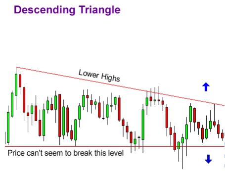 รูปแบบกราฟที่สำคัญ Descending Triangles ~ Forex
