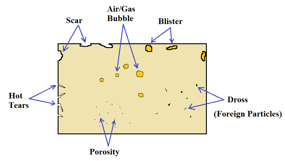 Time Zero: Defects In Casting - Casting Defects - Time Zero