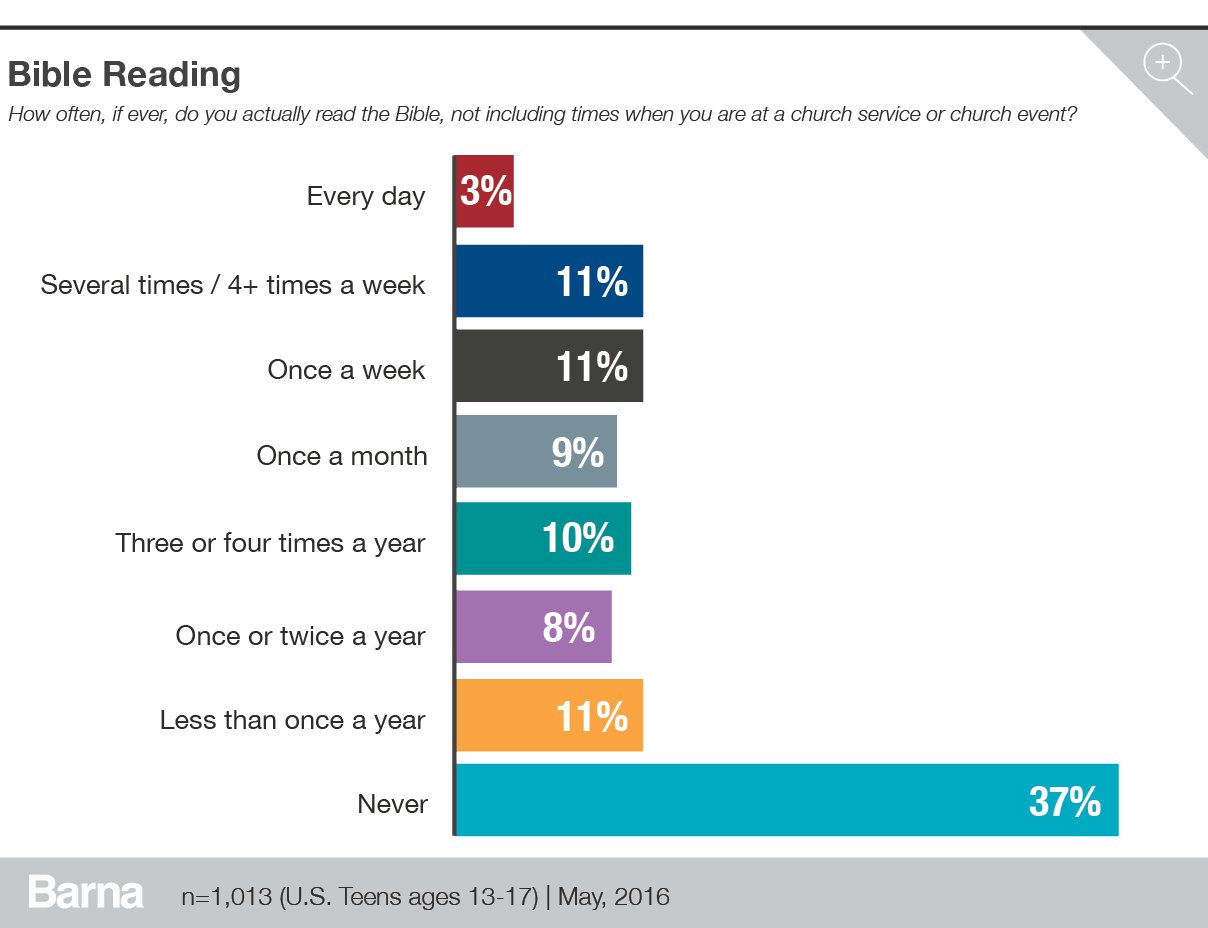 What the Next Generation Thinks About the Bible (The Surprising ...