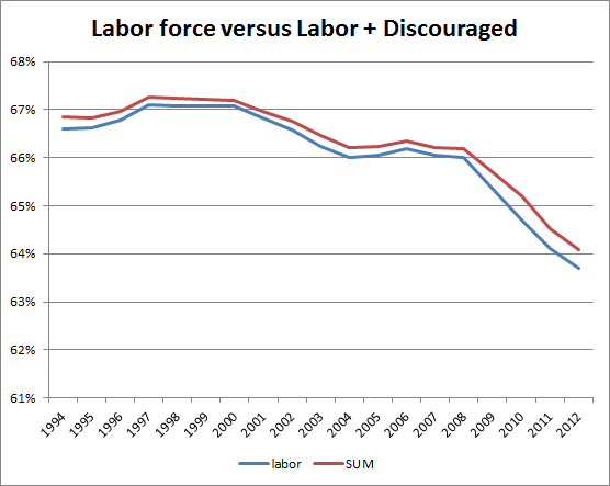 How Many DIscouraged Workers are There? | Free By 50