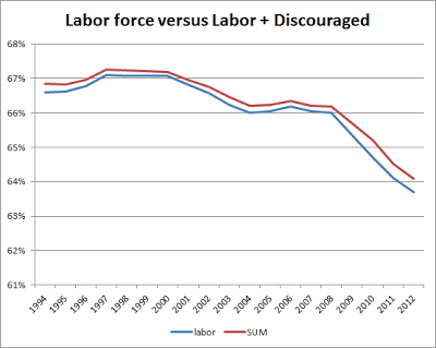 How Many DIscouraged Workers are There? | Free By 50