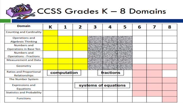 Star Summit: Missouri Learning Standards Math