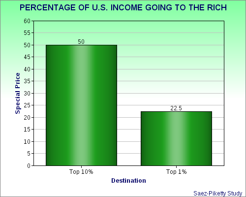 jobsanger: Rich Get Richer (And No One Else Does)