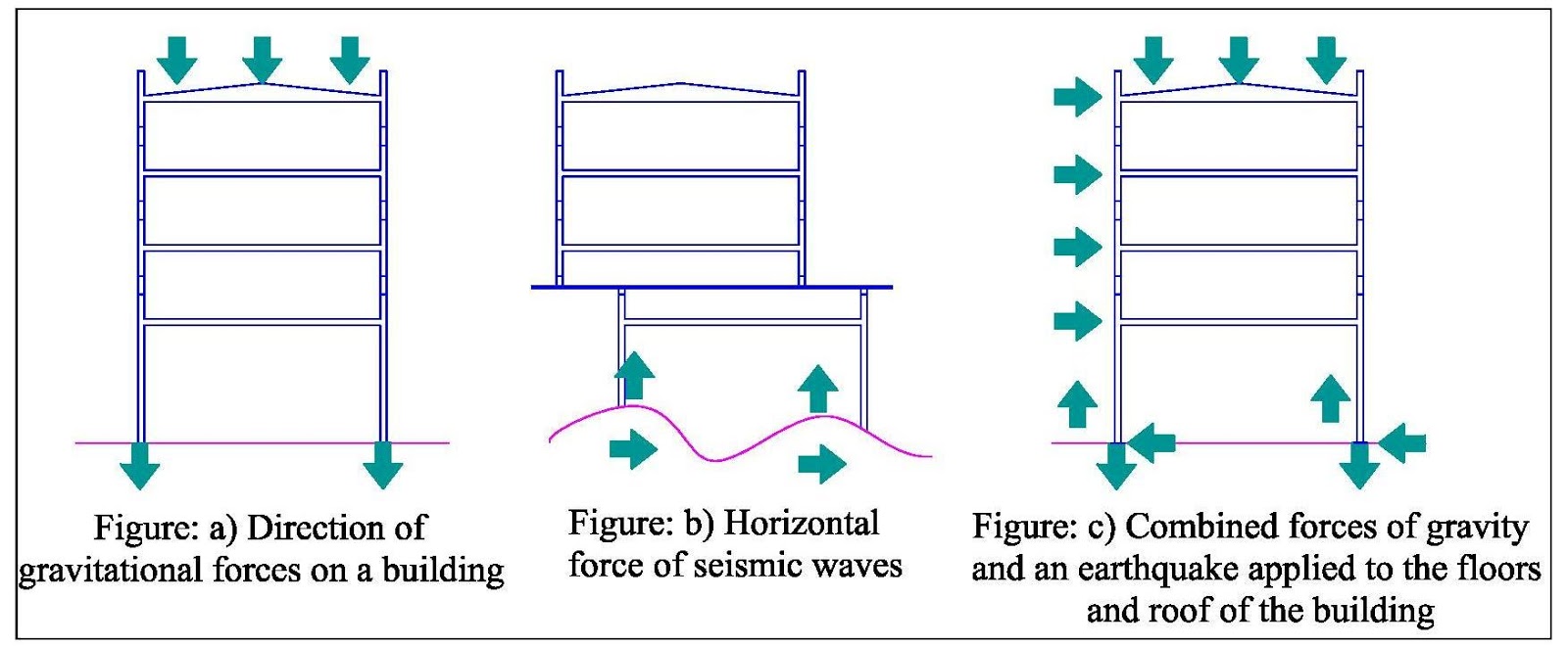 SEA Soft and Design Consultants: Mechanism of Earthquake Forces ...