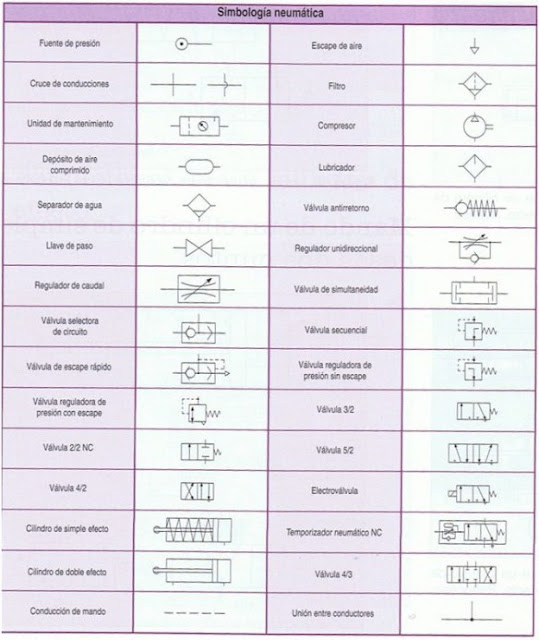 Tecnología de la Neumática: Simbología neumática.