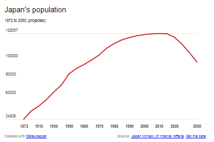 bensozia: Japan is Shrinking