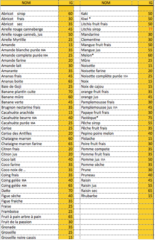 Maigrir avec la méthode Montignac phase 1.: Le tableau des Index Glycémiques par ordre alphabétique