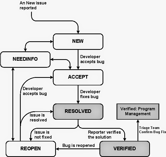 WISHIWUG: Mantis as Bug Tracker