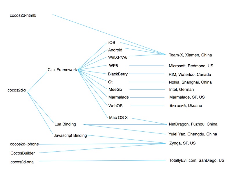 Introduction to Cocos2d-x - Developers Circle