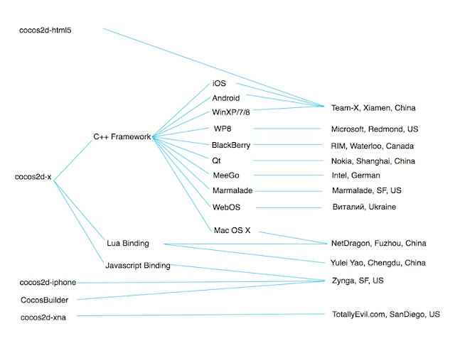 Introduction to Cocos2d-x - Developers Circle