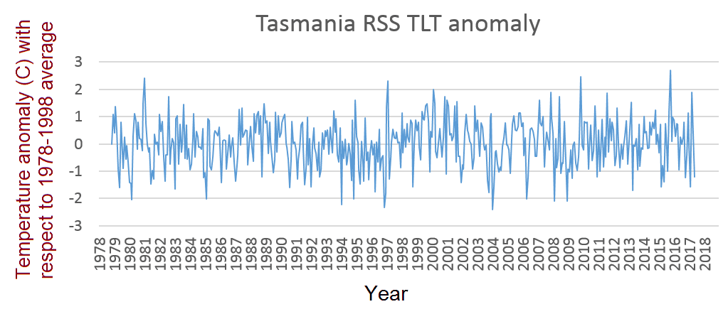 Planetary Vision: Comparison of RSS to BoM temperature for Tasmania