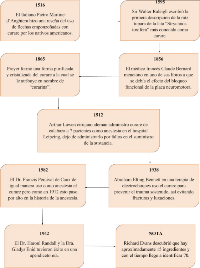 Actuaciencia: El curare y la anestesia
