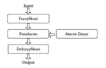Logika Fuzzy (Fuzzy Logic)