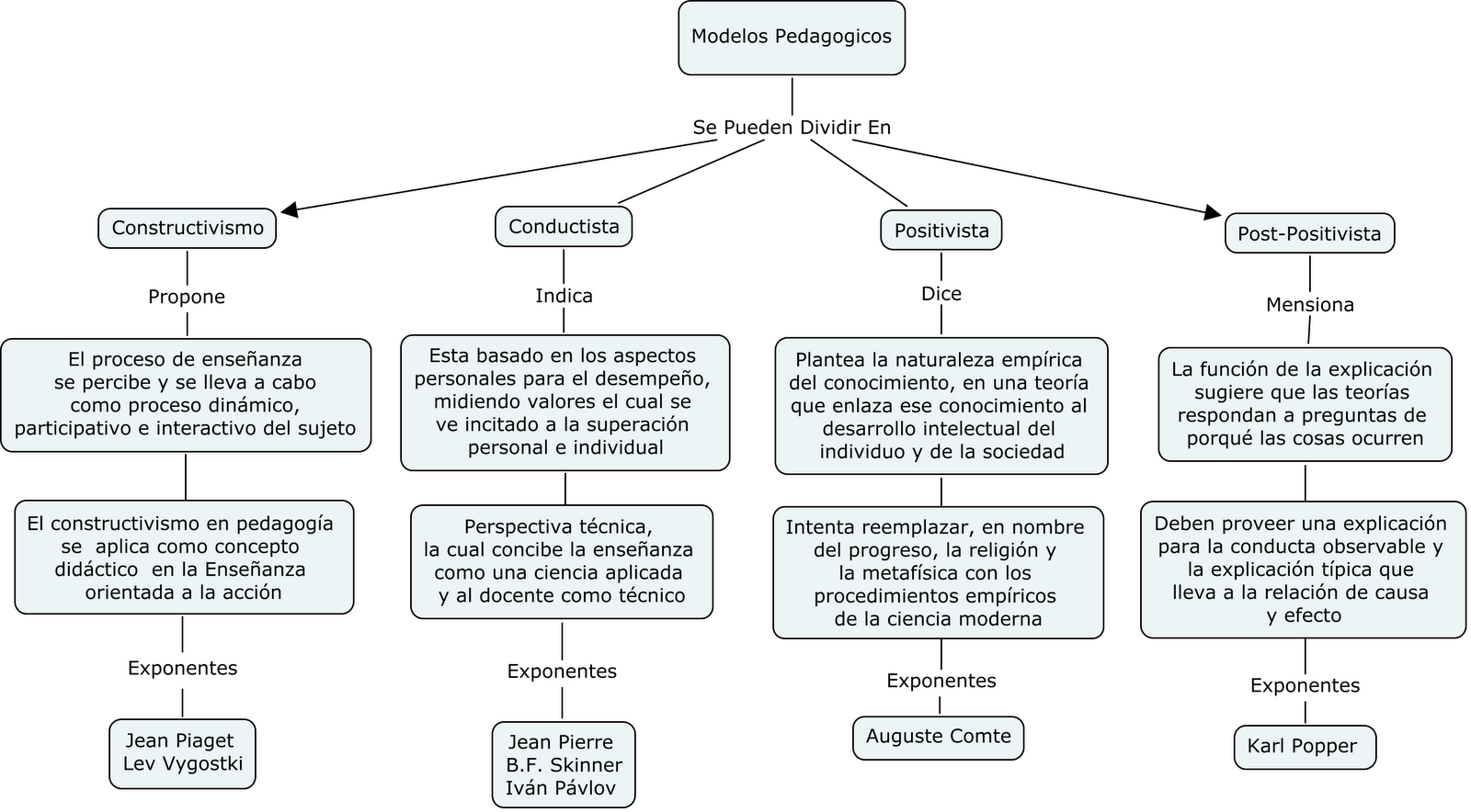 Mapa Conceptual Modelos Pedagogicos Modelos Pedagogicos Mapa ...