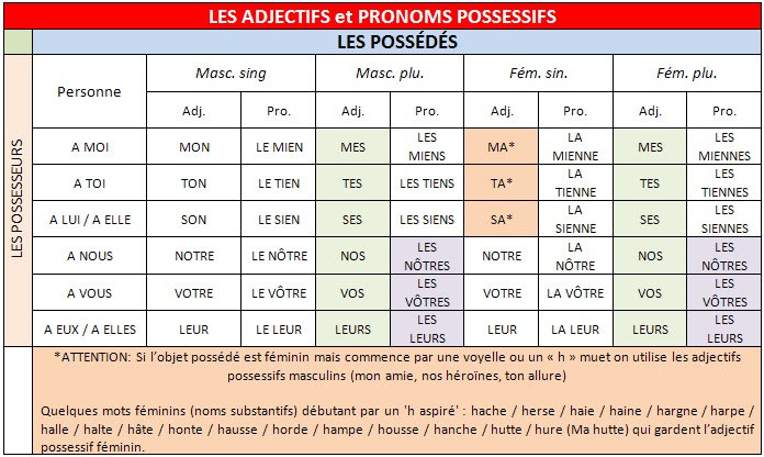 Les pronoms possessifs
