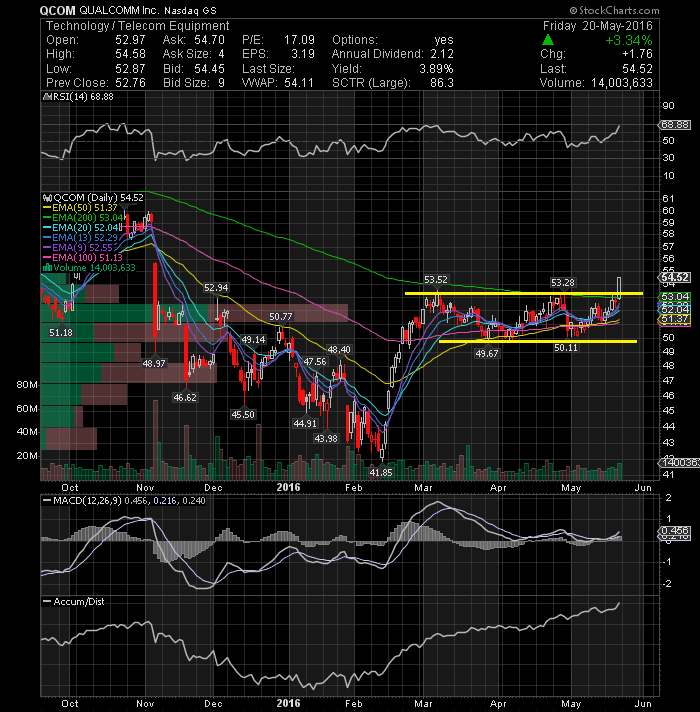 Bullish list of setups for Next Week - AC Investor Blog