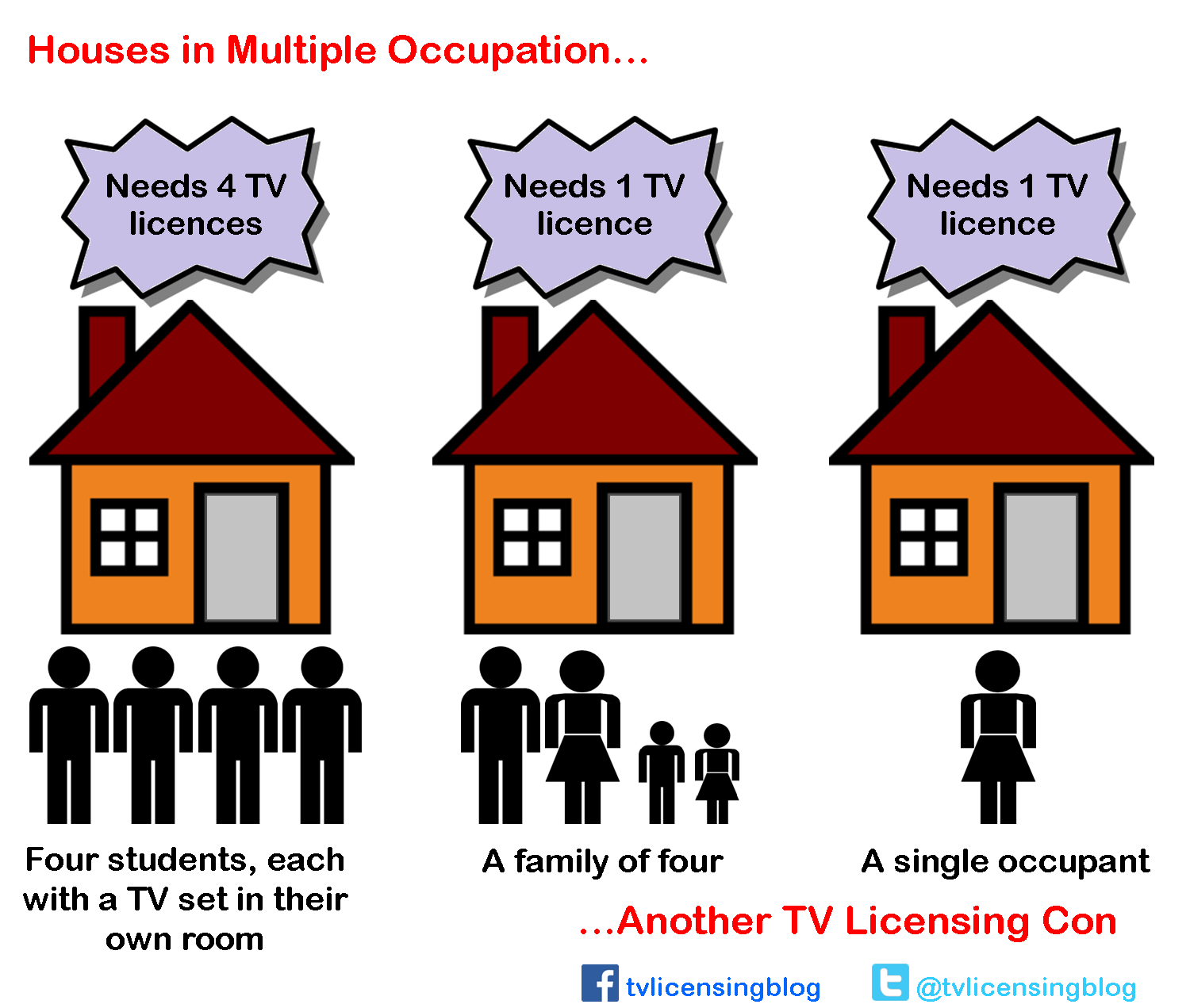 TV Licensing: TV Licensing Rules on Multiple Occupation