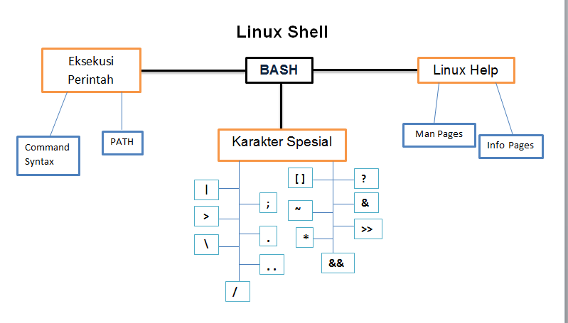 Catatanku: Peta Konsep Perintah Linux Shell dan Perintah Penjadwalan