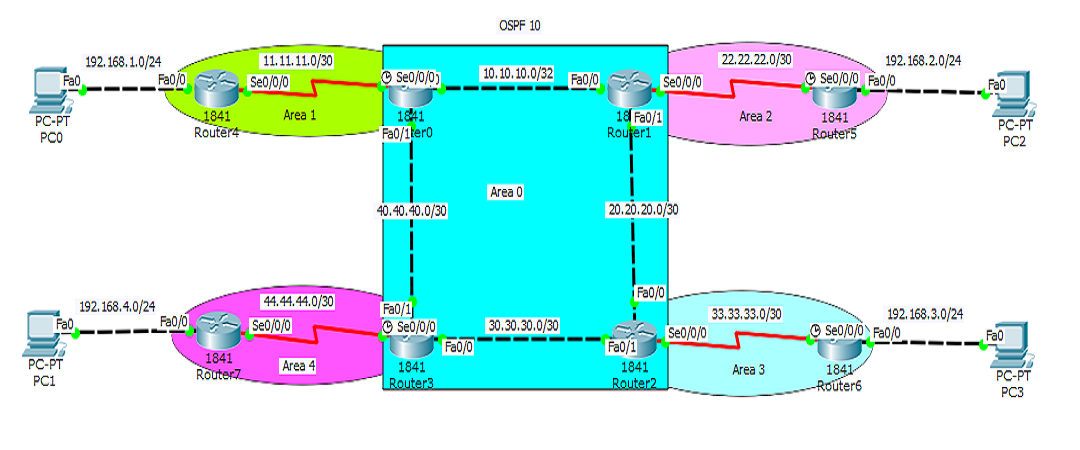 Konfigurasi OSPF Routing - Cisco Packet Tracer - Pintar Network
