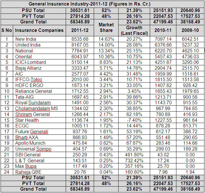 Health Insurance India: General Insurance Industry-2011-12 Market