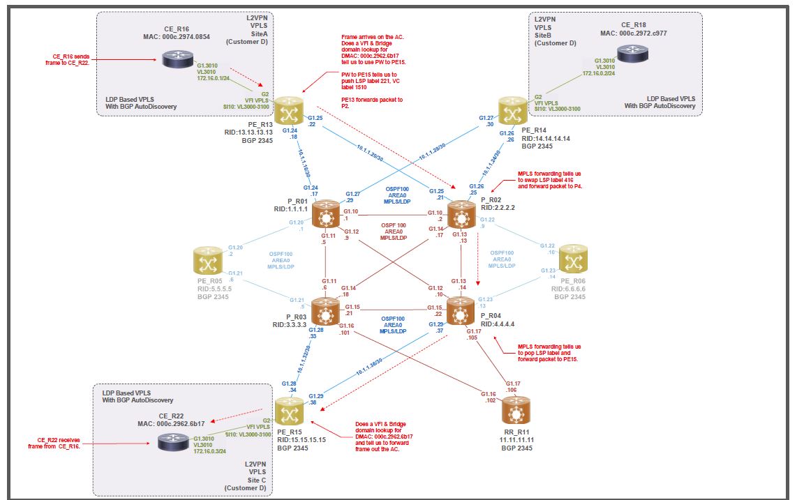 the peering xchange : [a network engineer’s blog]: MPLS L2 VPN (VPLS ...