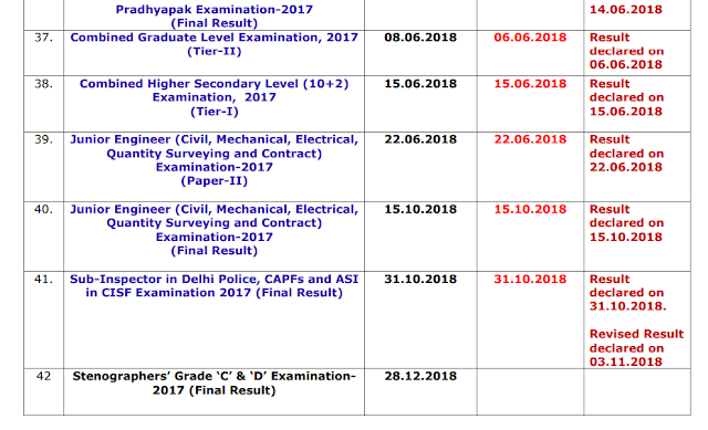 SSC Status Report - Tentative Result Dates for SSC Exams - VISION