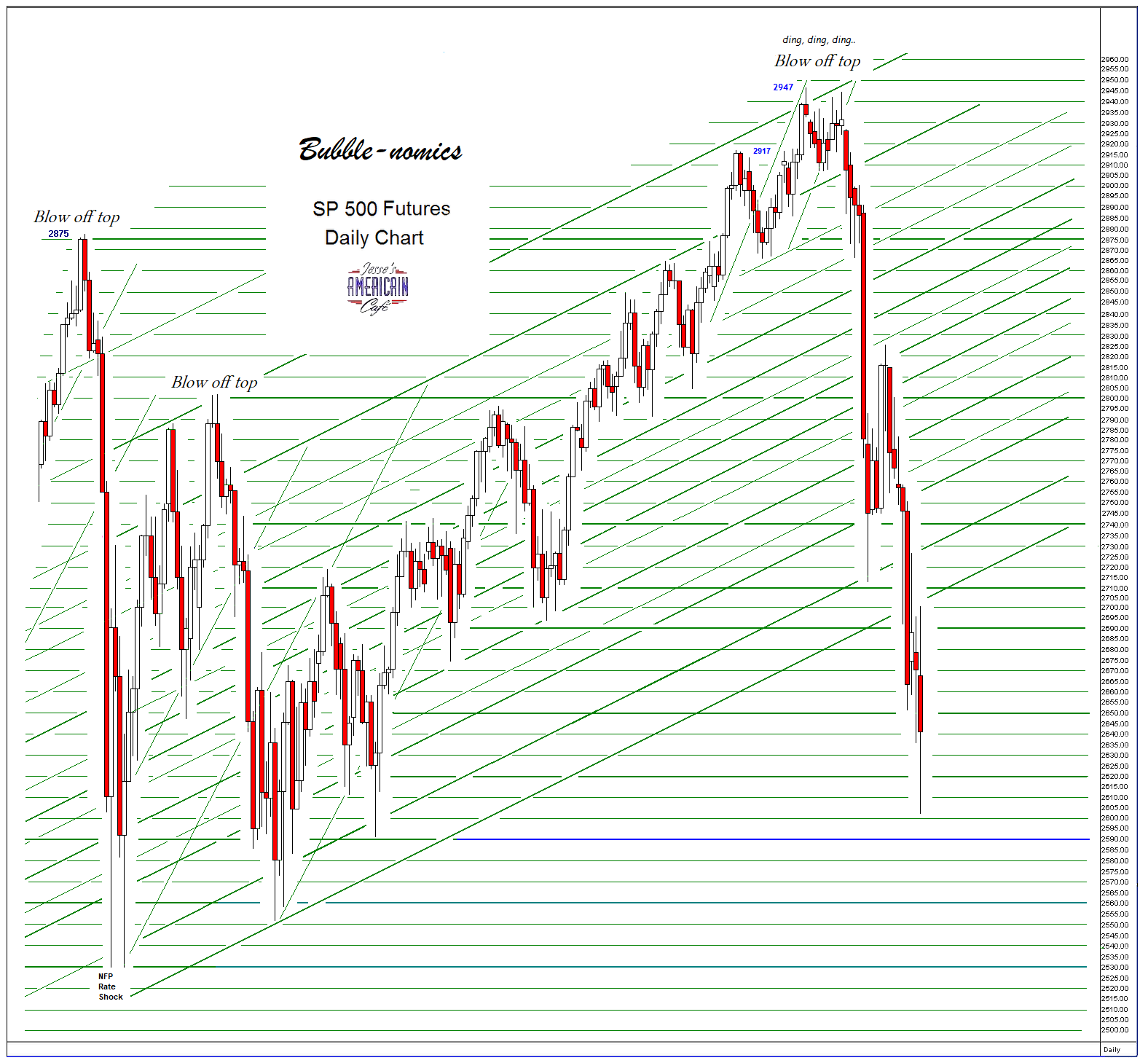 Jesse's Café Américain: Stocks and Precious Metals Charts - Wax On, Wax ...