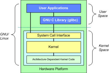 Kernel Structure with "System Call" and Windows Architecture