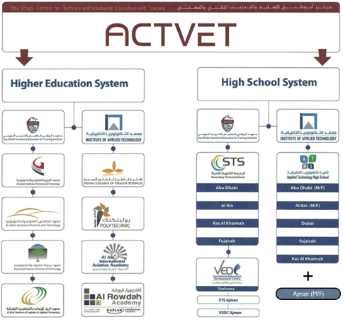 ATHS Ajman: THE ACTVET FAMILY TREE