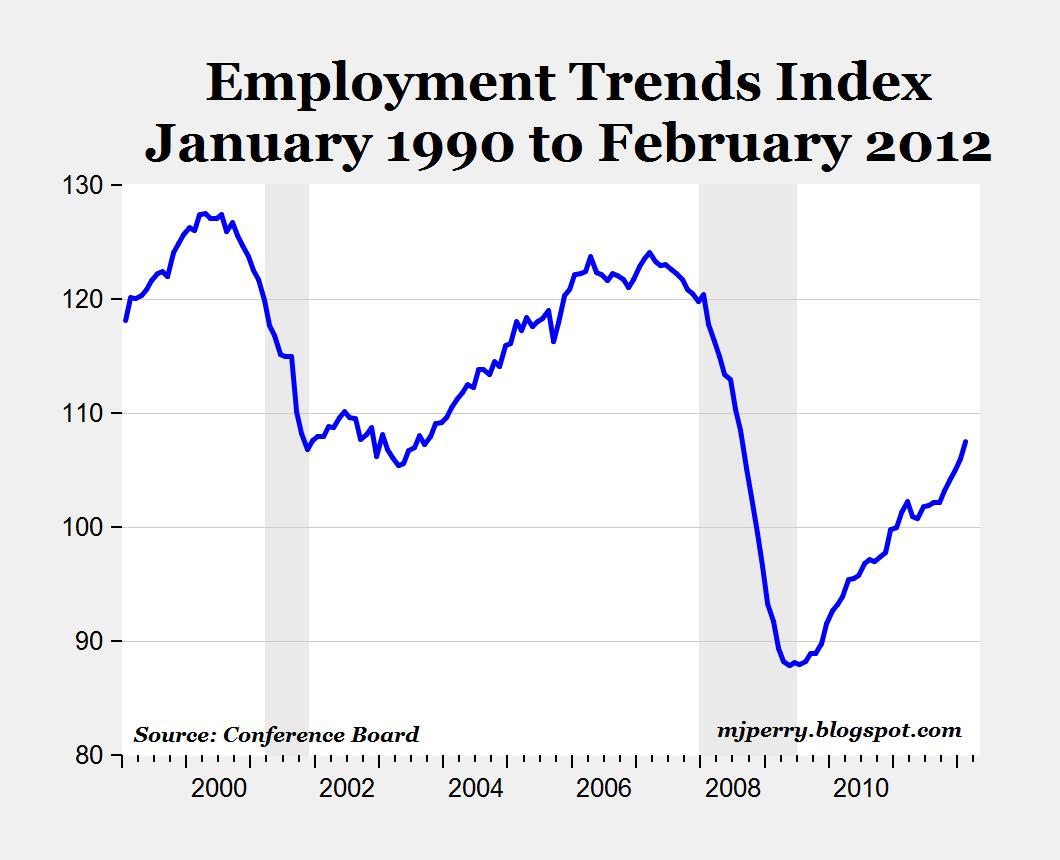 CARPE DIEM: Employment Trends Index Reaches 3.5 Year High