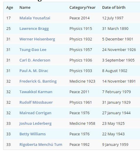 NOBEL PRIZE FACTS STUDENT POINT nobel-prize-facts-student-point