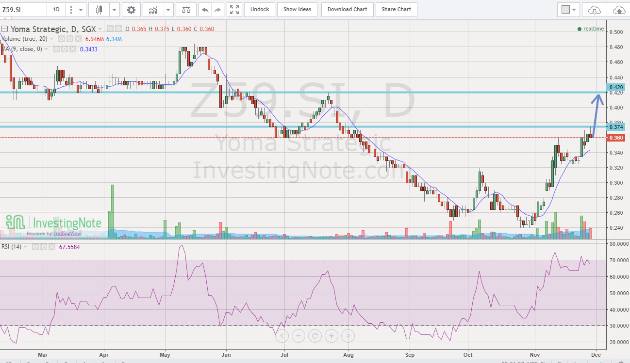 Singapore Shares Information: Yoma Strategic