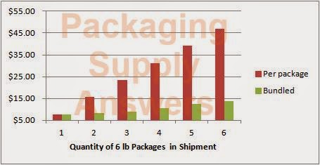 Packaging Supply Answers: How to Save Money on Shipping - Part 2 ...
