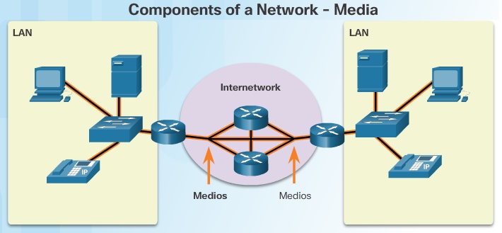 Componentes de la red - CCNA V6.0