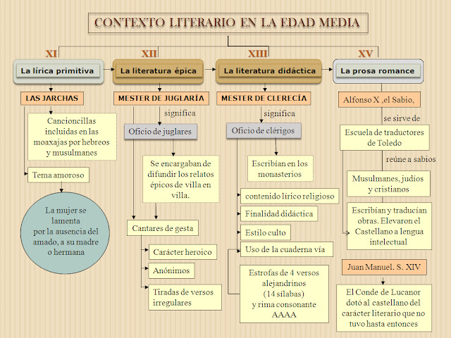 LENGUAJE Y LITERATURA: Literatura española de la Edad Media ...