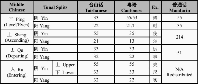 note that the tonal profiles of the dialects can be