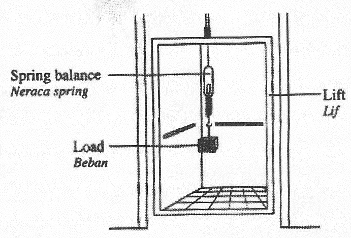 PHYSICS Problems And Solutions / Soalan fizik & penyelesaian: lift