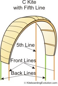 Kitesurfing Buffalo: What kind of kite should you buy for Kitesurfing?