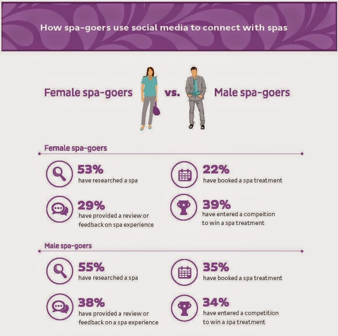 International SPA Association: How Spa-Goers Use Social Media to ...