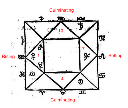 Out of Phase: The Square Art: A Quick Guide to the Square Horoscope