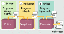 Compiladores: Arquitectra de los compiladores e interpretes