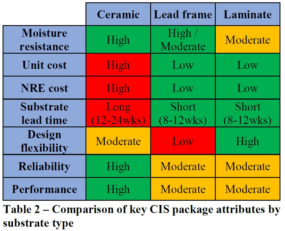 Image Sensors World: UTAC Automotive Sensor Packages