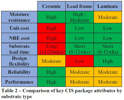 UTAC Automotive Sensor Packages - F4News