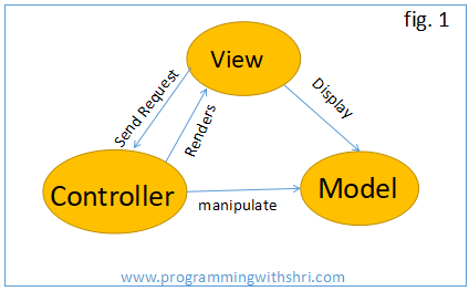 Introduction to ASP.NET MVC ~ Programming With Shri