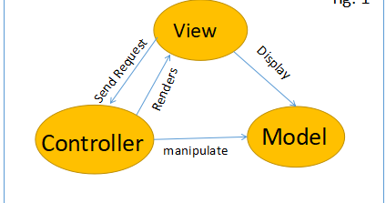 Introduction to ASP.NET MVC ~ Programming With Shri