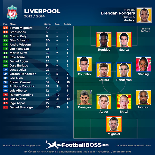 TheFootballBOSS.com: Liverpool 13/14