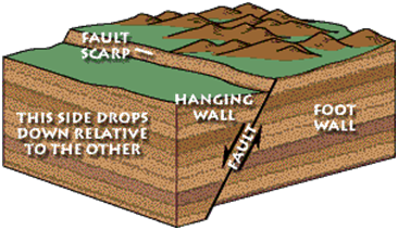 Bumi- my earth: Struktur Geologi Sesar