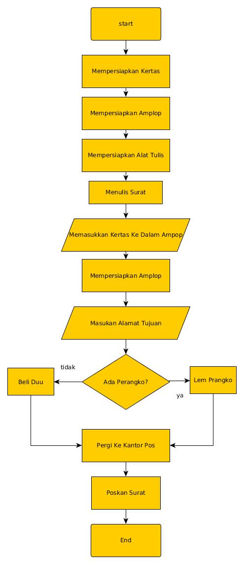 Fikky_Blog: Algoritma & Pemrograman (Tugas 1 Membuat 2 Buah Algoritma ... Fikky_Blog: Algoritma & Pemrograman (Tugas 1 Membuat 2 Buah Algoritma ...