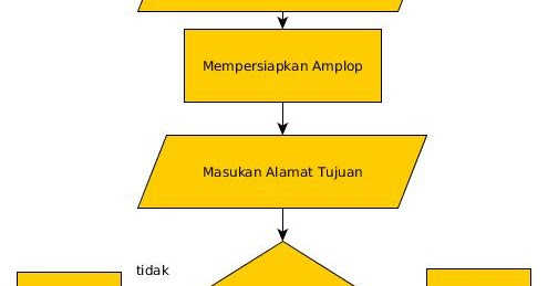 Fikky_Blog: Algoritma & Pemrograman (Tugas 1 Membuat 2 Buah Algoritma & Flowchart)