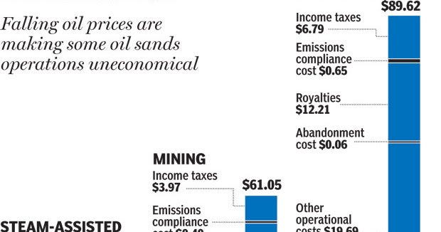 Oil Sand Box: Oil price drop's effect on the oil sands